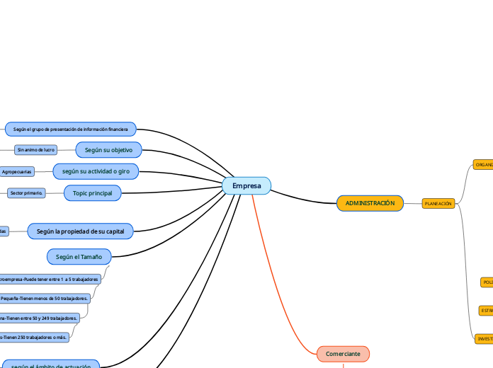 Empresa - Mind Map